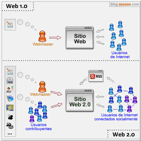La Web 2.0: HISTORIA
