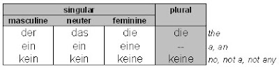 German Language, Grammar and Usage Resource: Lesson 3: Gender in German
