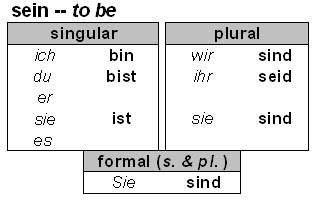German Language, Grammar and Usage Resource: Lesson 5: Sein -- to be