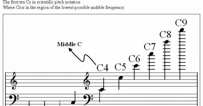 Welcome: Pitch ~ Scientific Pitch Notation