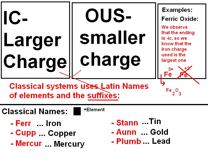 CHEMISTRY 11: Naming Compounds