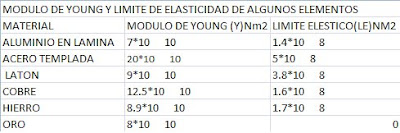 ARMANDO FISICA "1": MODULO DE YOUNG