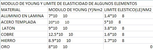 ARMANDO FISICA "1": MODULO DE YOUNG
