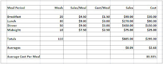 Food Cost Wiz: Calculating Average Food Cost for Multiple Meal Periods