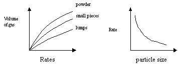 chemistry notes / igcse-gcse- Olevel: Rates of reaction-igcse notes