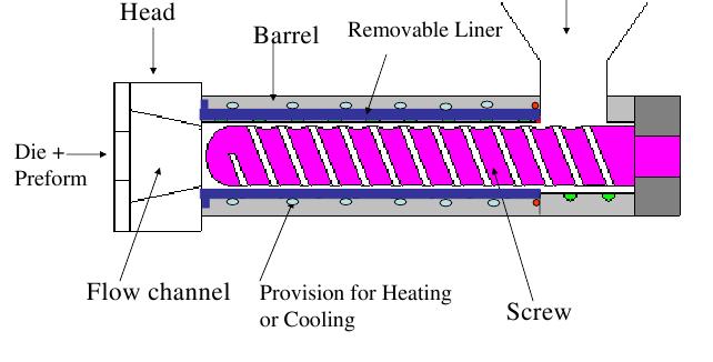 4tire.blogspot.com: TYPES OF EXTRUDERS