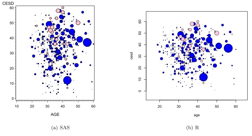 SAS and R: Example 7.29: Bubble plots colored by a fourth variable