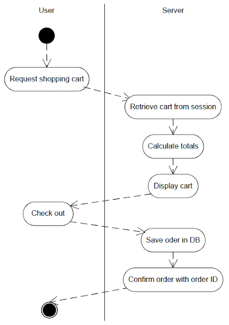 Resistance is futile: OO - UML Behavior Diagrams