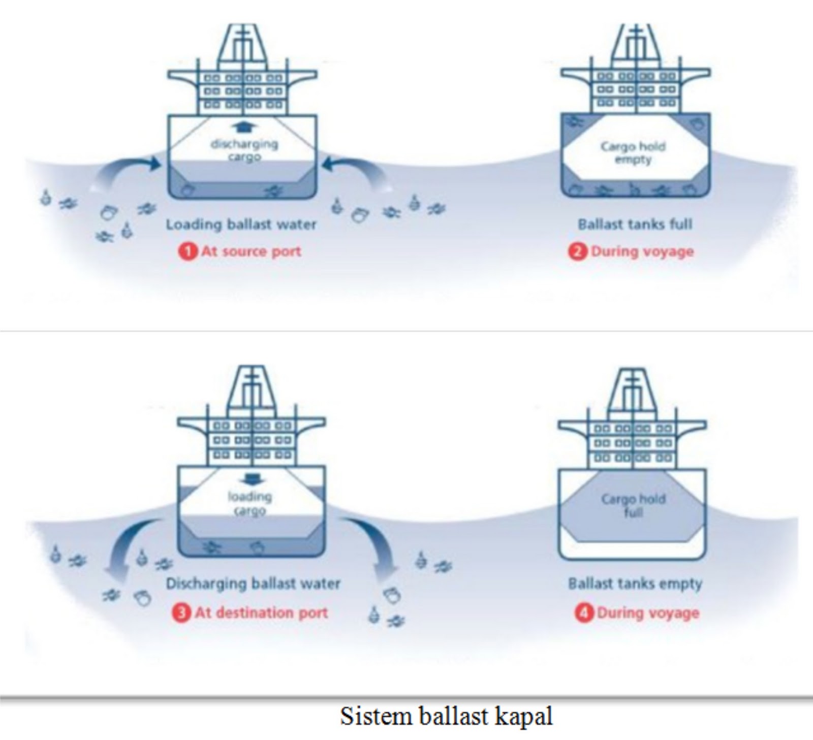 Sistem Air Balast Pada Kapal