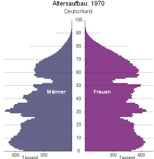 Hätten Sie gewusst, ...?: Veränderung der Bevölkerungpyramide ...
