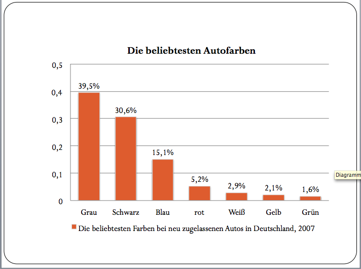 Hätten Sie gewusst, ...?: Was sind die beliebtesten Autofarben in ...
