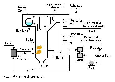 Boiler Machine: Component of prime mover in boiler machine