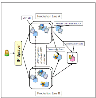 Sunil's Notes: Understand planning for multiple clusters and database ...