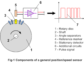 Amir Ahmadi TTEC 4826: RPM / speed inductive/magnetic type sensor off-car