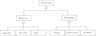 Sinau Java: Inheritance atau Pewarisan
