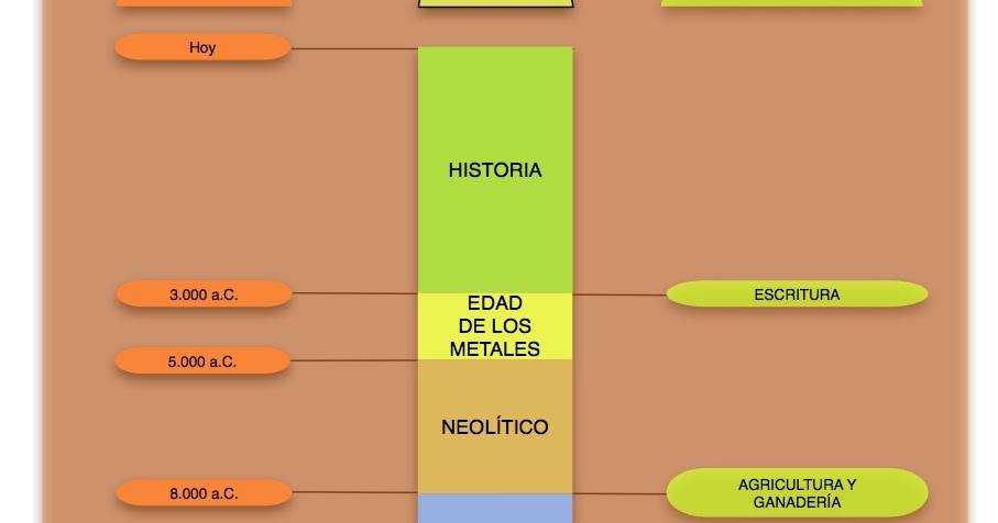 Blog de Sociales para el alumnado de 1º y 2º ESO: Temas 9 y 1. Etapas ...