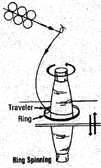 Textile Engineer @ Blogspot: Textile Glossary - R