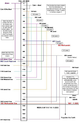 -Life of Thomas-: Geneology of Man to Noah's sons