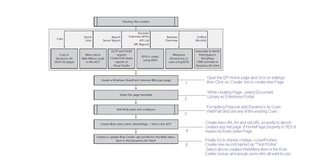 Microsoft Dynamics Ax: How to Create new Role Center in DAX 2009