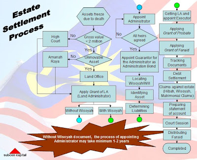 i-Planning: How to do estate settlement?