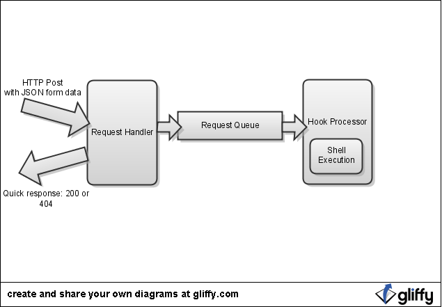 The Infolace Story: Simple webhooks with Clojure and Ring