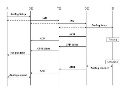 Telecom Tutorials by Samir Amberkar: SS7 (ISUP) - 7