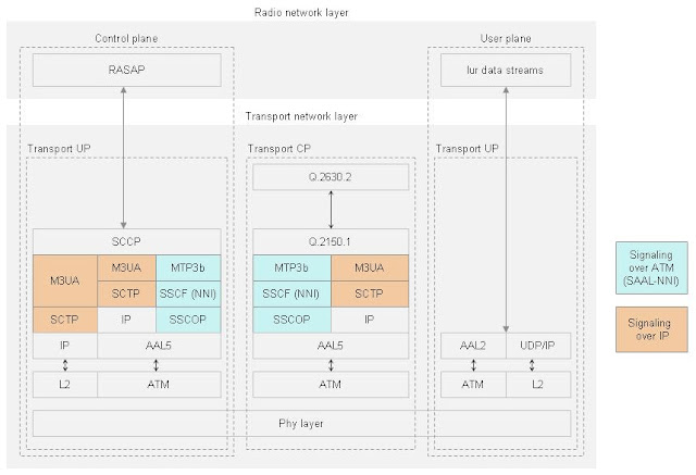 Telecom Tutorials by Samir Amberkar: UMTS (Iu interfaces) - 10