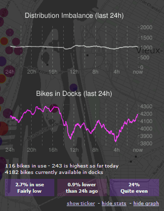 Le Québec perd la carte: Visualisation de la disponibilité des Bixi
