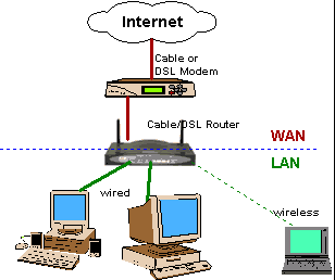 Information technology: Wireless