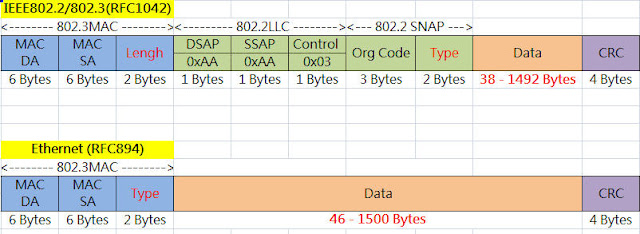 TÖM's L@g: Ethernet Frame