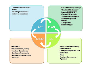 Dreams on Wings...: DEMING WHEEL / P-D-C-A CYCLE