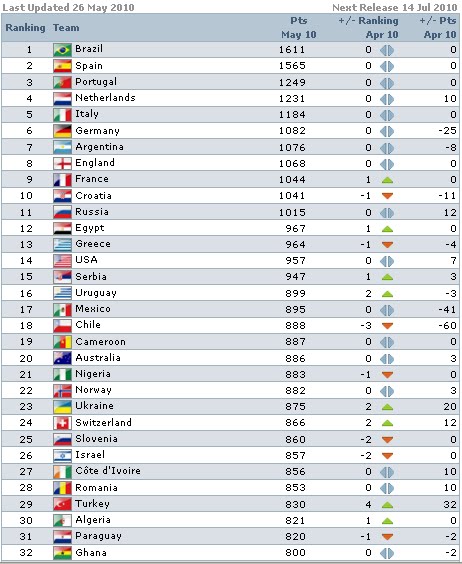 BUKU BOLA: Ranking Negara di Piala Dunia 2010