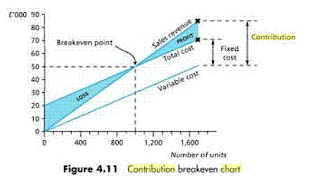 --Turtle Power--: Contribution Break Even Chart