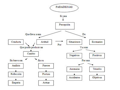 Asesoges Consultora: Mapa Conceptual PARADIGMAS