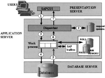 SAP Learning & Practical Solutions: What Is SAP R/3?