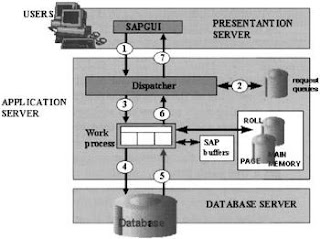 SAP Learning & Practical Solutions: What Is SAP R/3?