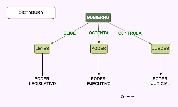 De Dictadura a Democracia: Dictadura