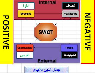 مدونة جمال الدين محمد دغيدى: SWOT Analysis