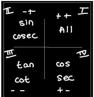 math problem solving strategies: Explain Graph Quadrants