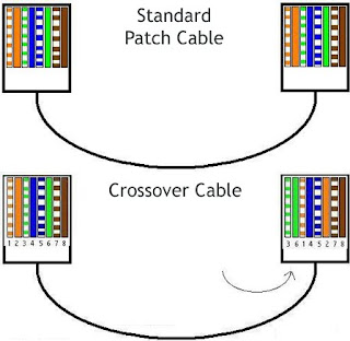 Pengertian Straight Cable dan Crossover Cable ~ BARNOS KALTIM