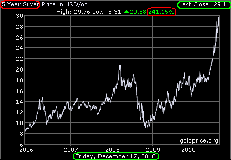 Gold And Silver: Silver 5-Year Historical Chart
