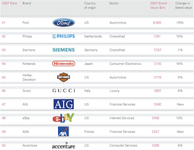 If It's Hip, It's Here (Archives): What's A Brand Worth? The Top 100 ...