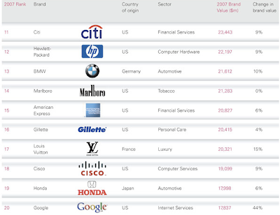 If It's Hip, It's Here (Archives): What's A Brand Worth? The Top 100 ...