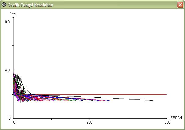 SISCA - Source Code Area -: Simulasi Neural Network (Backpropagation)