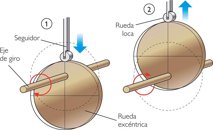 los mecanismos: La excéntrica