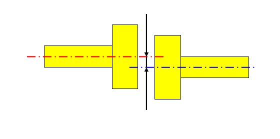 Condition Based Maintenance: Misalignment