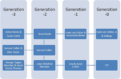 Collier-Bober Family Tree: August 2009