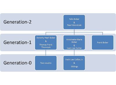 Collier-Bober Family Tree: August 2009