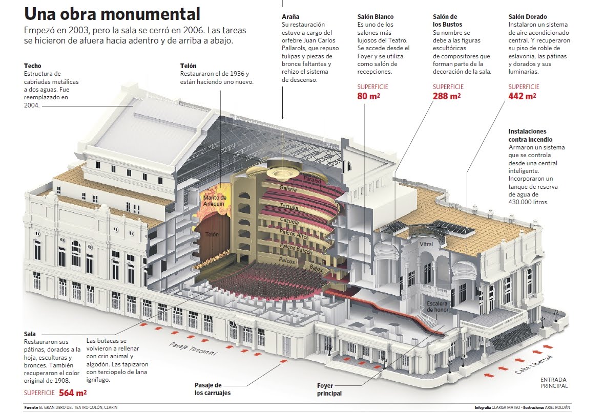 Buenos aires, Teatro, Arquitectura