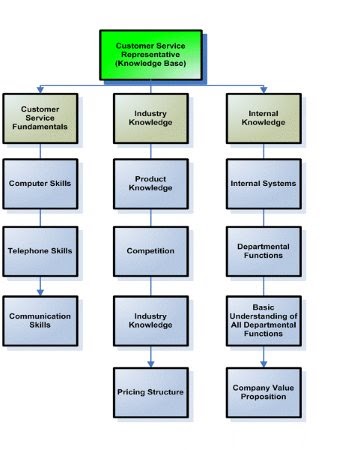 Compilation: Customer Service Core Competencies